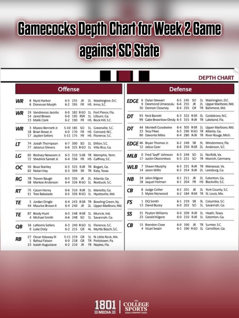 “Gamecocks Drop Week 2 Depth Chart: Key Starters, Surprise Names ...